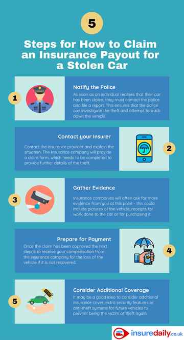 Insurance Payout for Stolen Car: The Process on How to Claim It