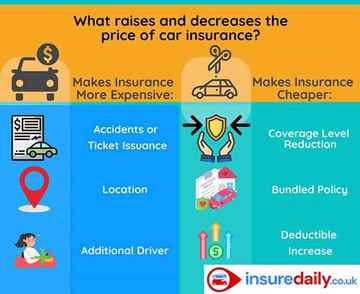 20 Factors That May Affect Your Car Insurance Rates and Cost