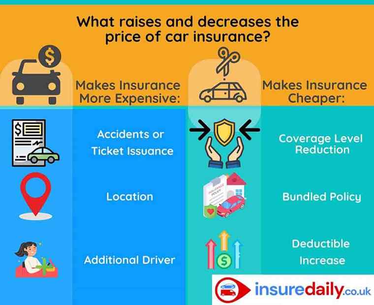 20 Factors That May Affect Your Car Insurance Rates and Cost